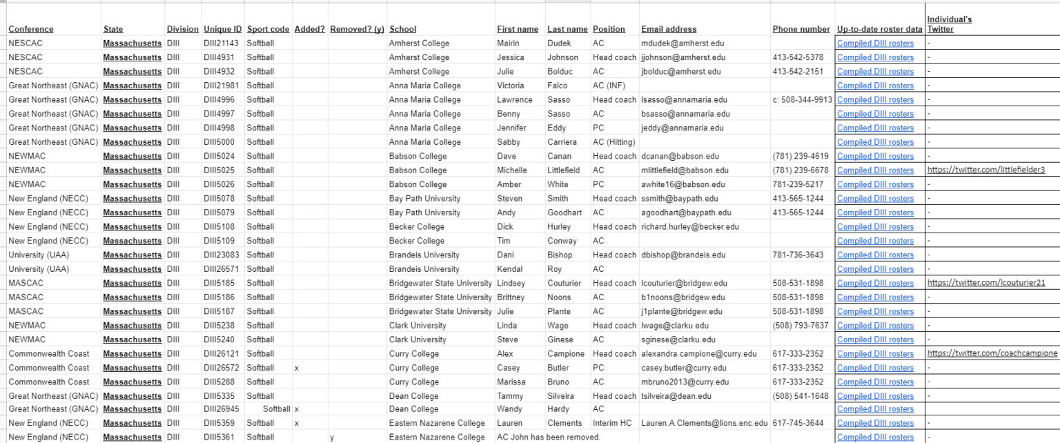 Softball: Complete list of college coaches’ emails, phone numbers and ...