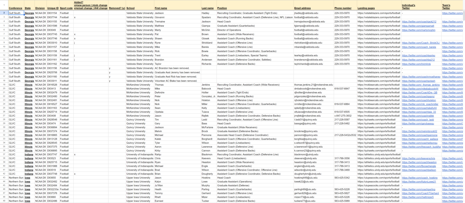 Football: Complete list of college coaches’ emails, phone numbers and ...